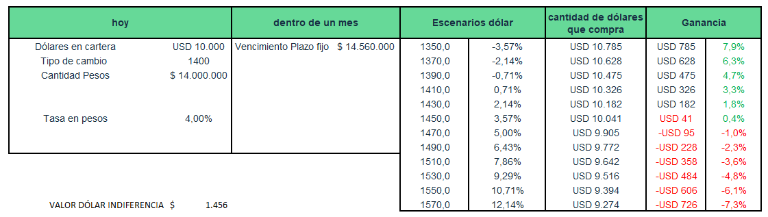 ¿Qué es el carry trade y cuándo es momento de hacerlo? - AgroPro